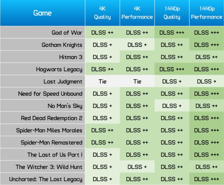 DLSSとFSRはどちらが高性能？比較した結果 | TechMuddy